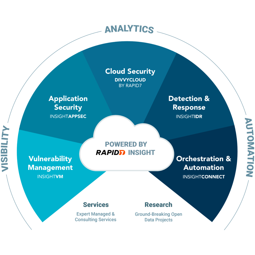 Get complete coverage with Rapid7 security platform – TechnicallySimple.Me
